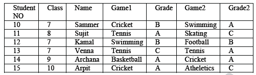 CBSE Class 12 Computer Science HOTs Sql 6 Marks Questions
